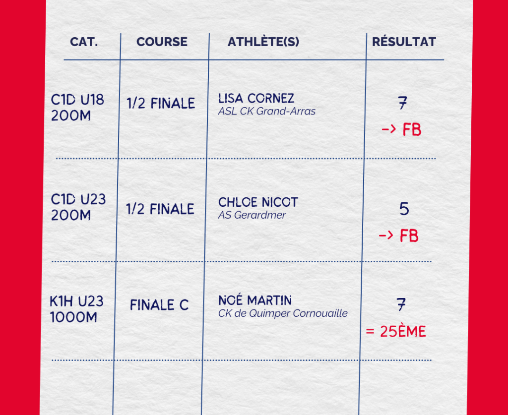 Championnat du Monde U18 U23 Sprint | FFCK